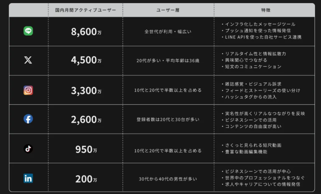 主要5大SNSの使い分け方とは？それぞれの特徴や運用のポイントを解説！│EMOLVA